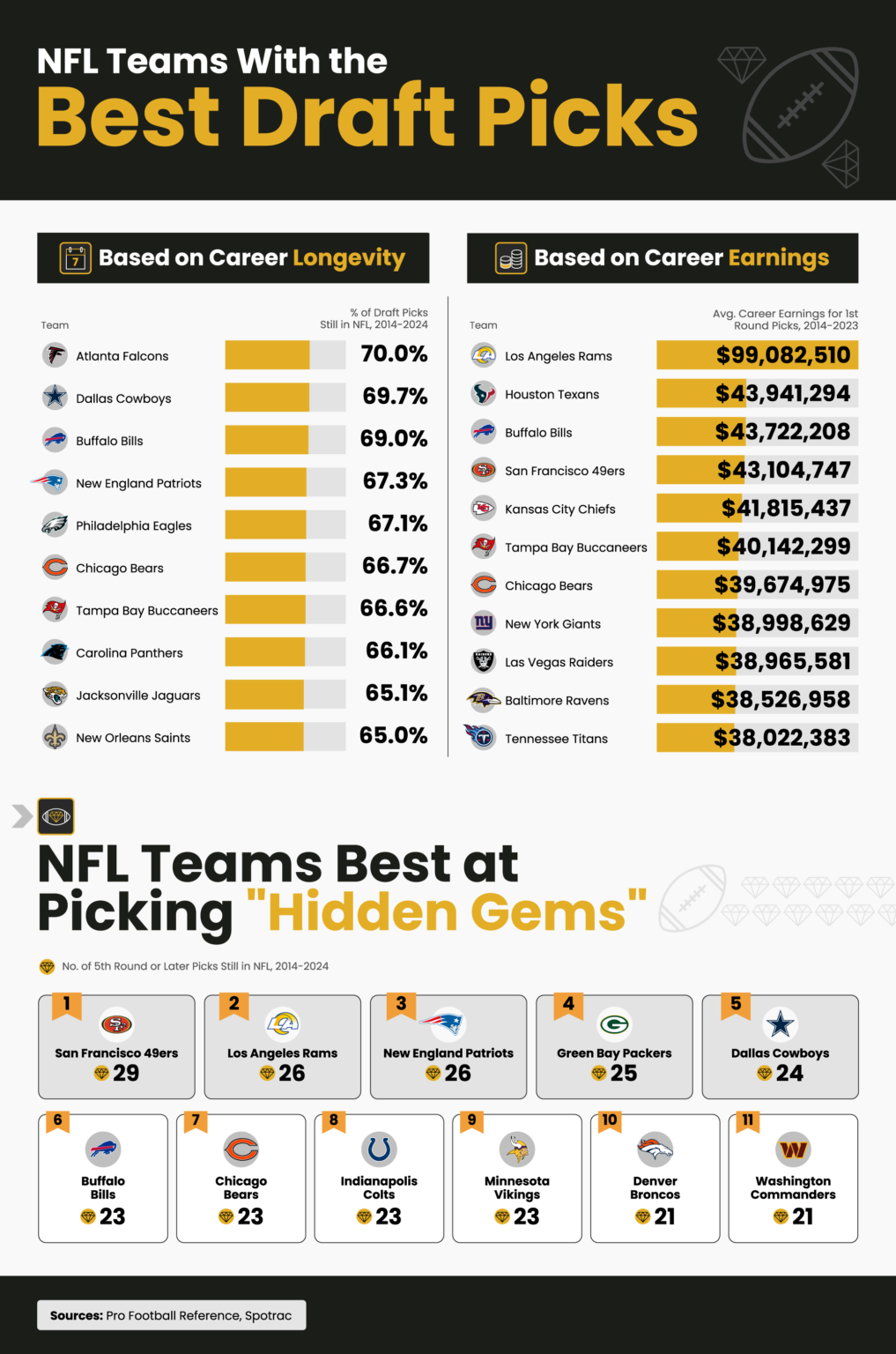 NFL Draft's Impact on Player Careers and Team Success: A 10-Year Study